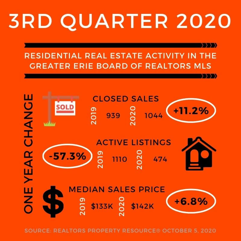 Multiple Listing Service Quarterly Statistics - Greater Erie Board of ...