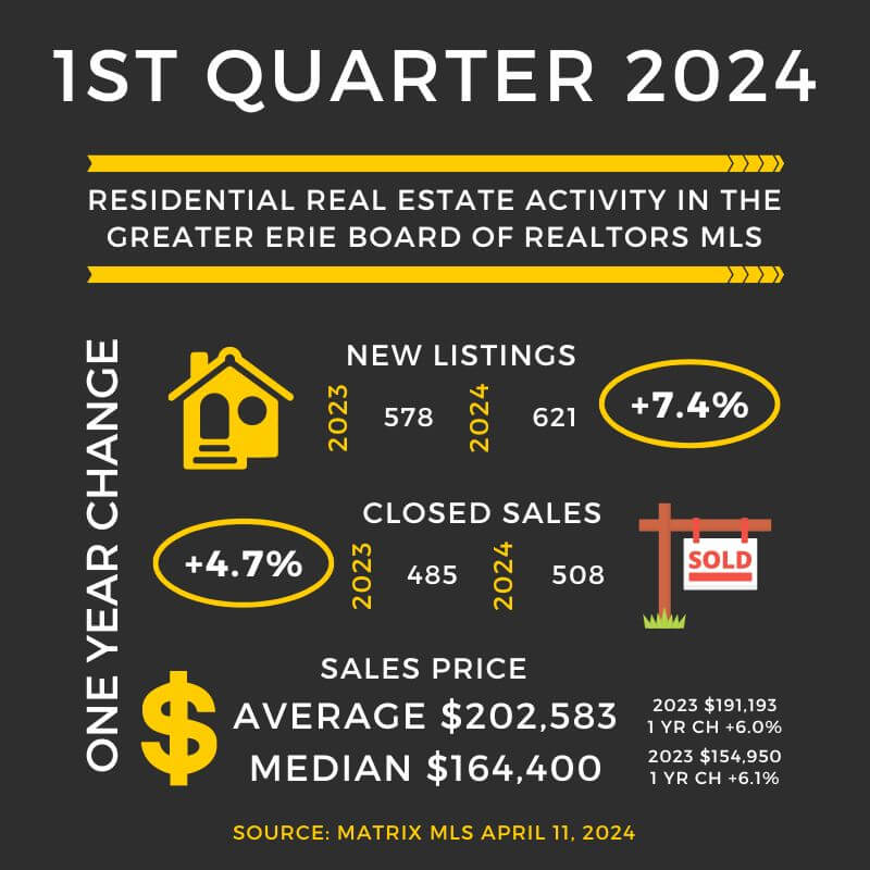 Multiple Listing Service Quarterly Statistics - Greater Erie Board of ...
